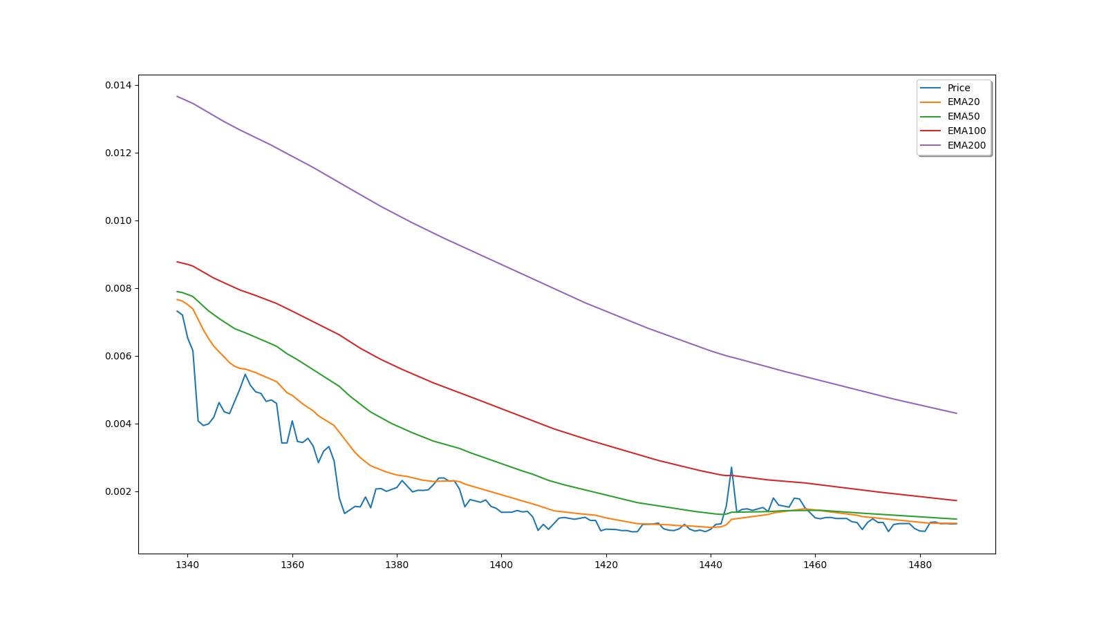 SENATE Exponential Moving Averages