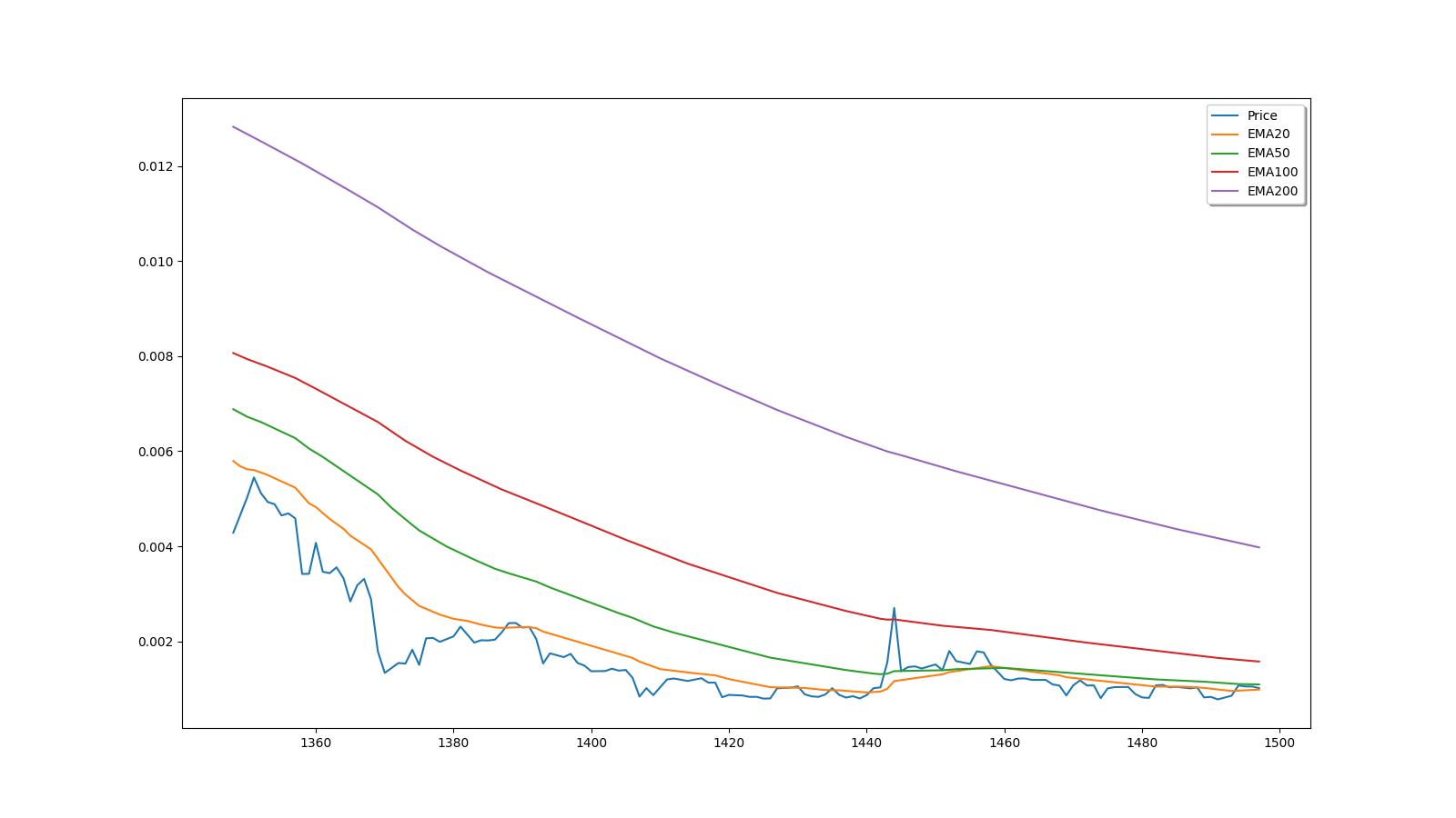 SENATE Exponential Moving Averages