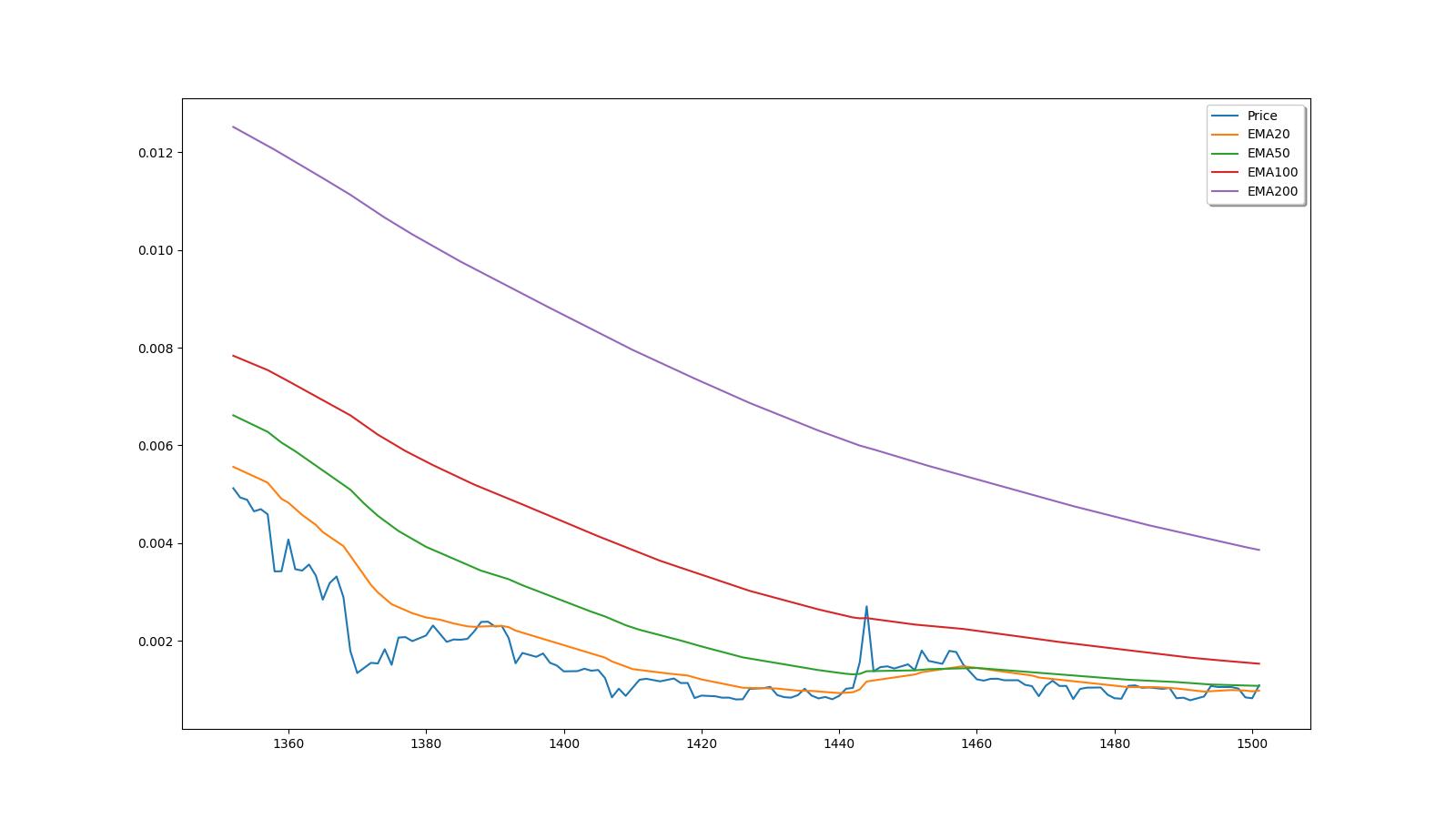 SENATE Exponential Moving Averages