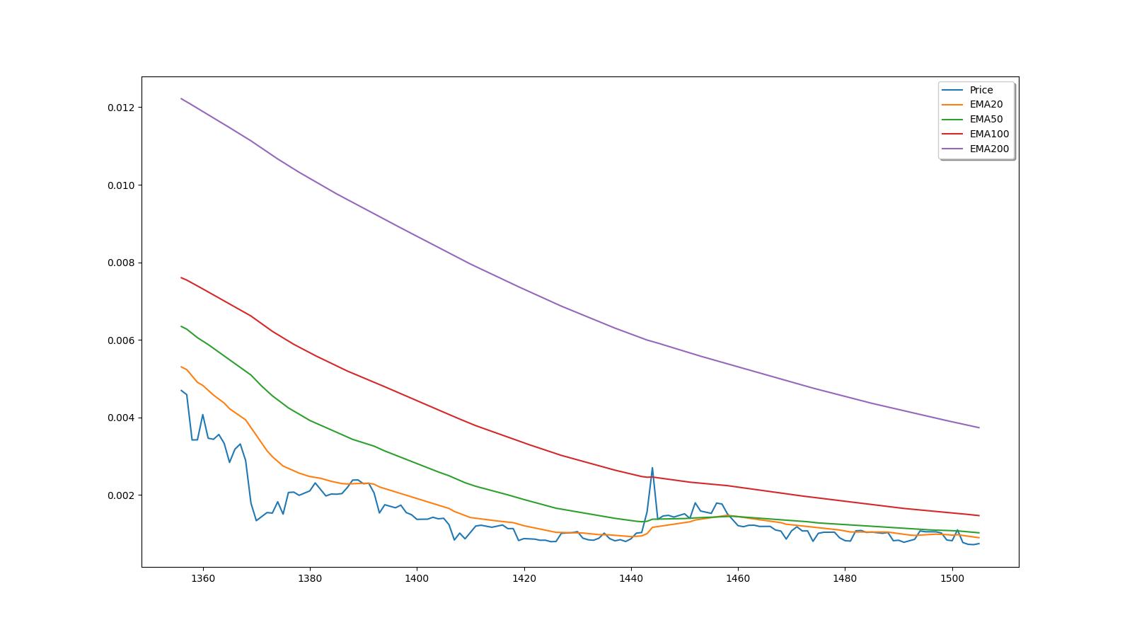 SENATE Exponential Moving Averages