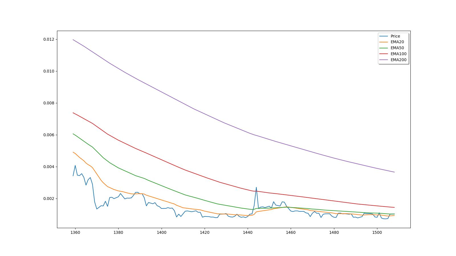 SENATE Exponential Moving Averages