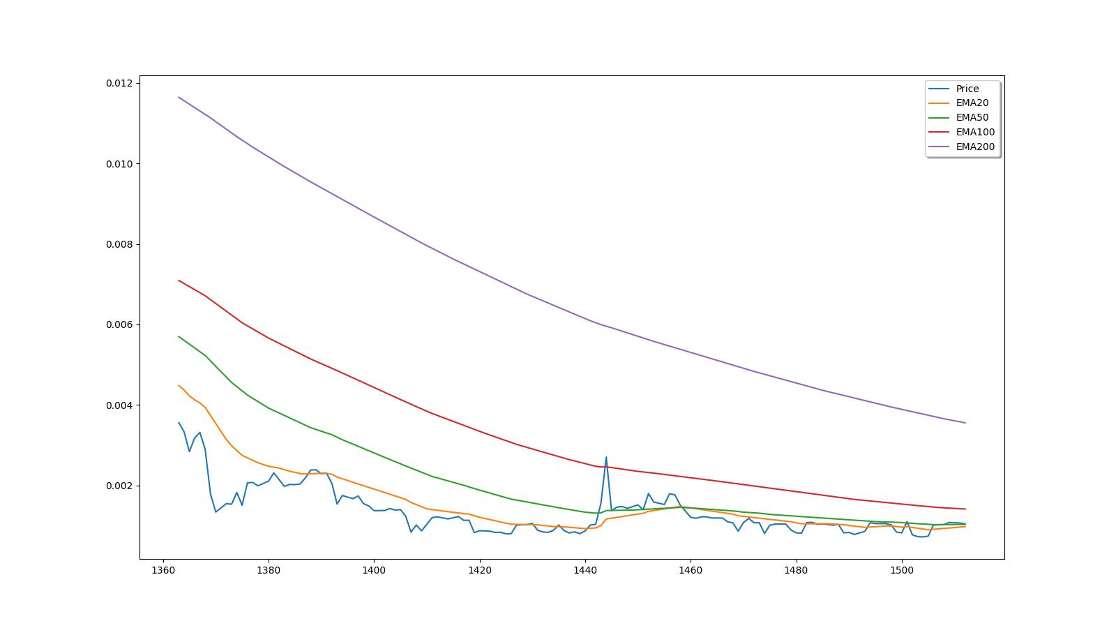 SENATE Exponential Moving Averages