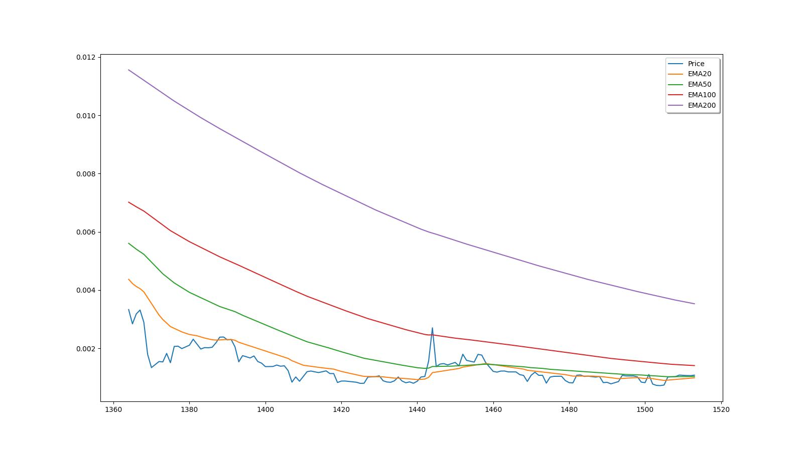 SENATE Exponential Moving Averages
