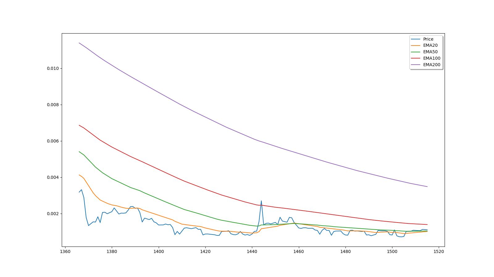 SENATE Exponential Moving Averages