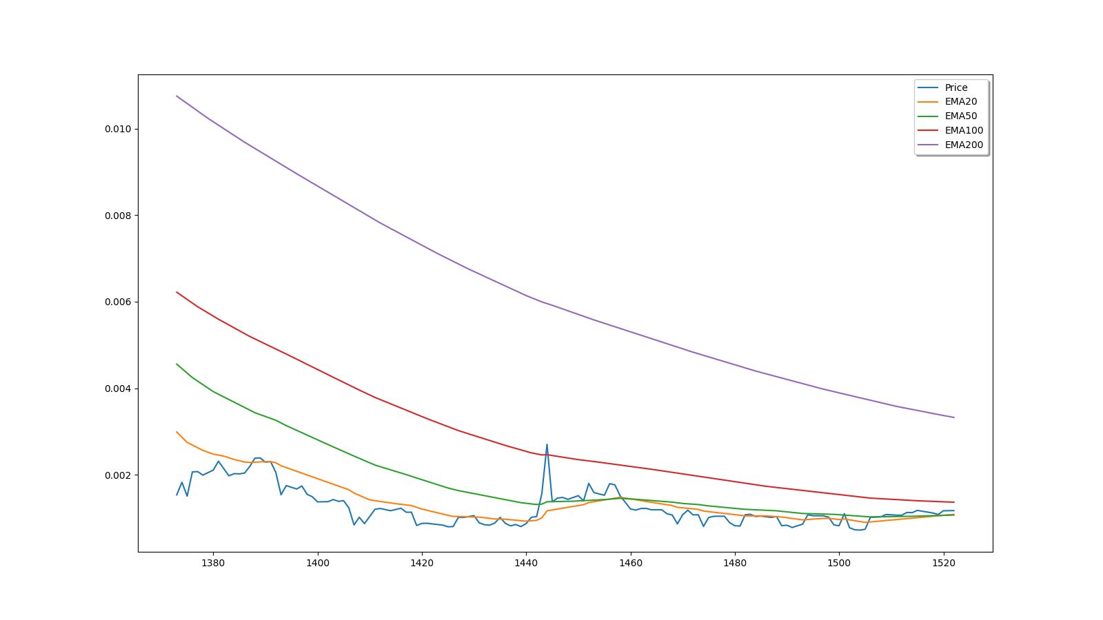 SENATE Exponential Moving Averages