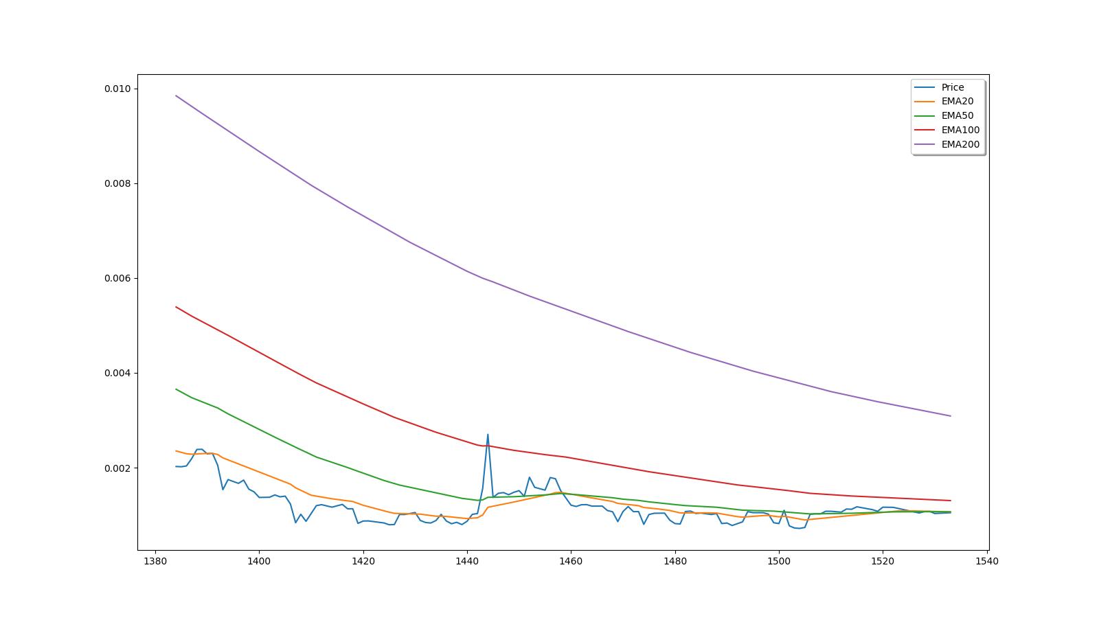 SENATE Exponential Moving Averages