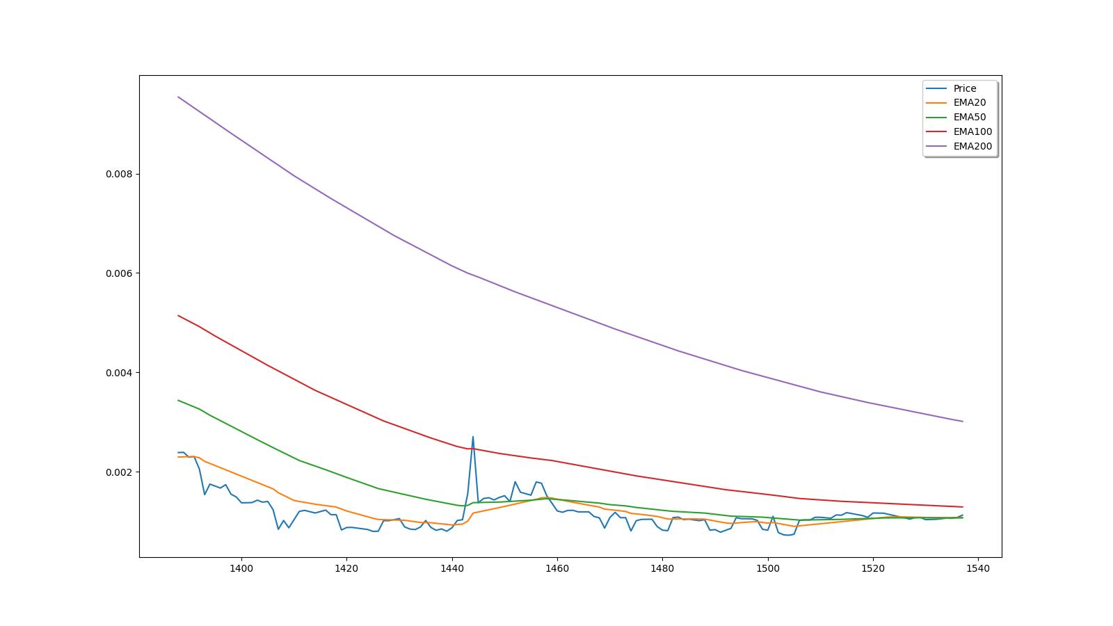 SENATE Exponential Moving Averages