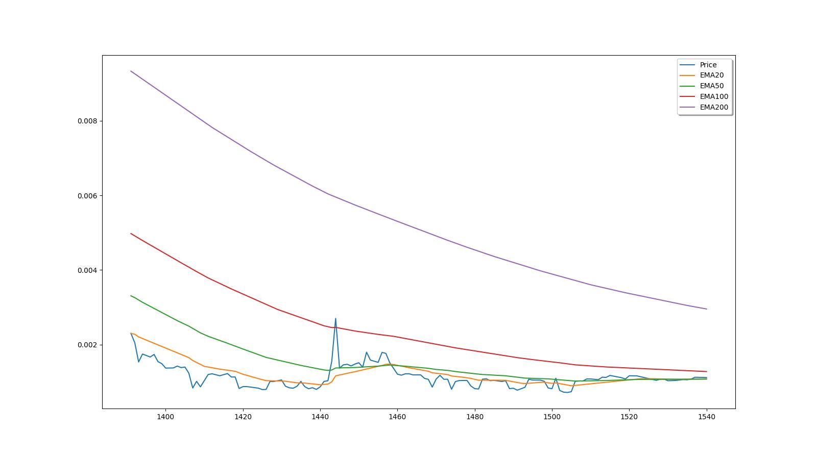 SENATE Exponential Moving Averages