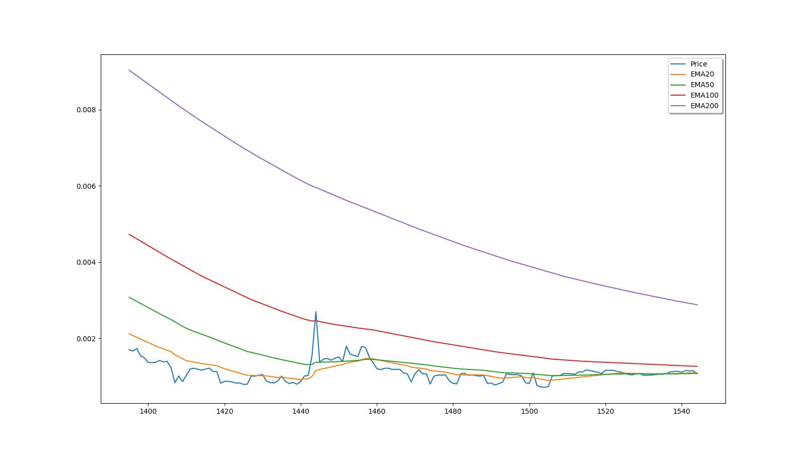 SENATE Exponential Moving Averages