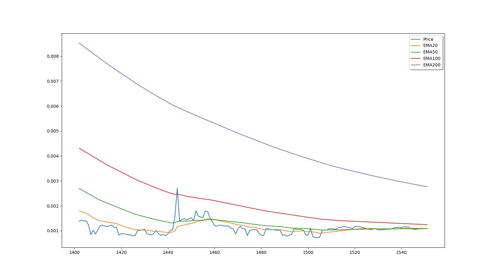 SENATE Exponential Moving Averages