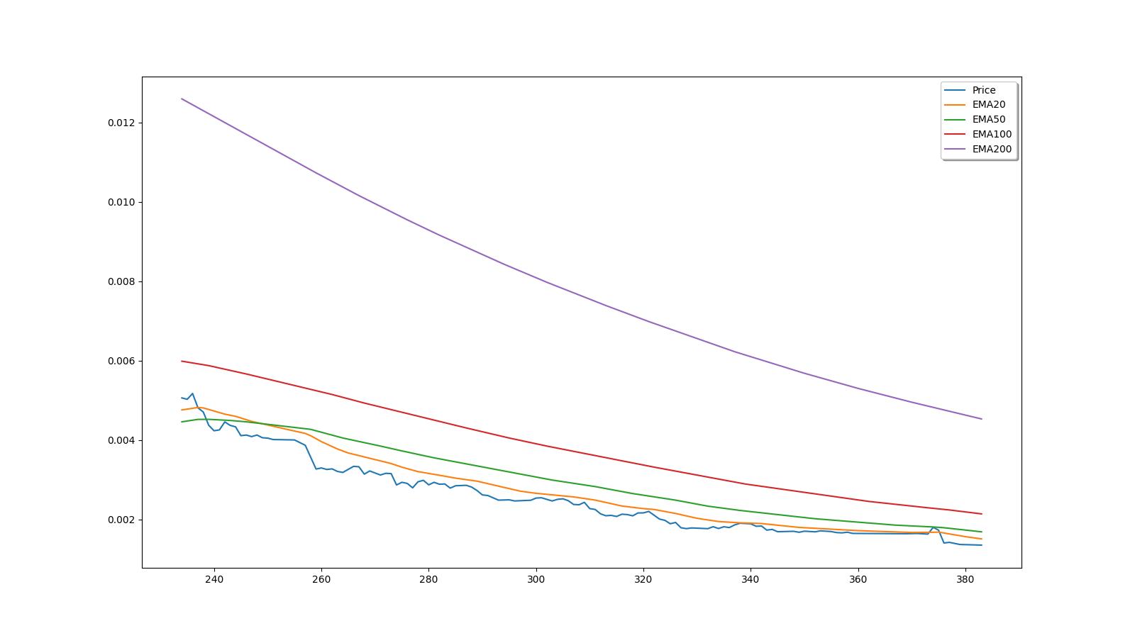Sender AI Exponential Moving Averages