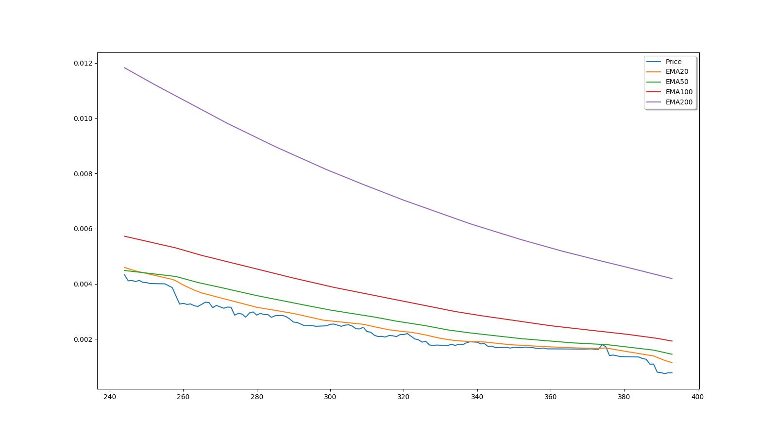 Sender AI Exponential Moving Averages