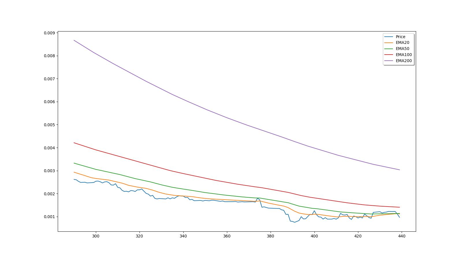 Sender AI Exponential Moving Averages