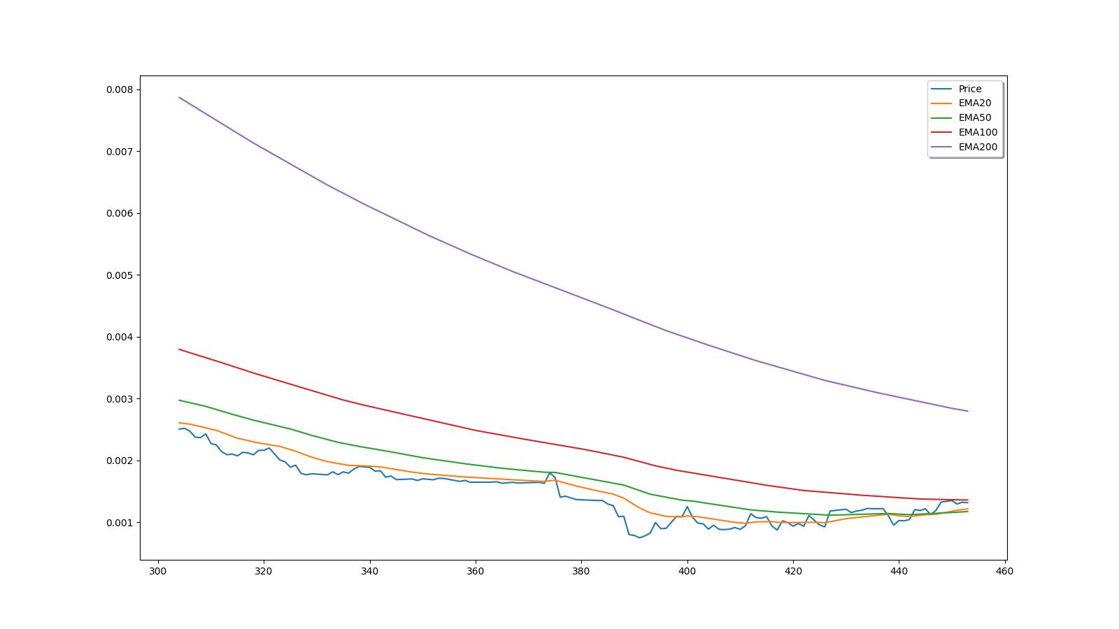 Sender AI Exponential Moving Averages