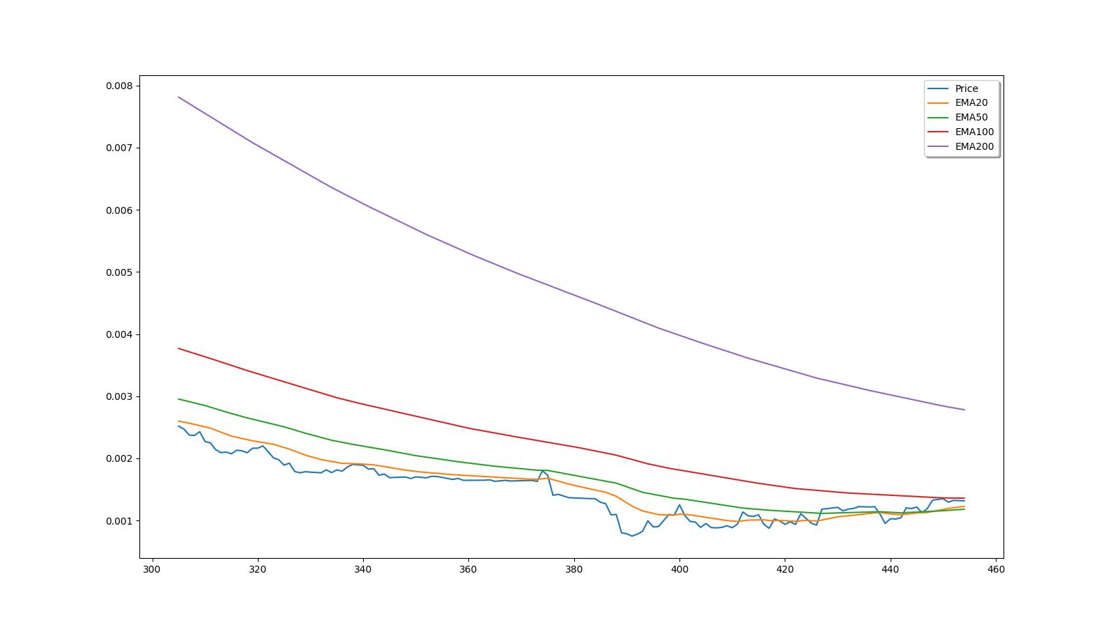 Sender AI Exponential Moving Averages