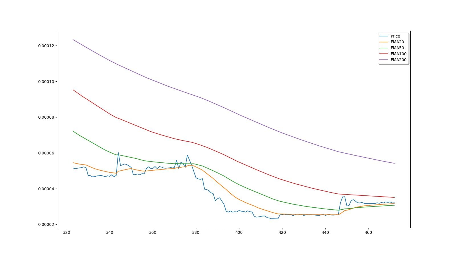 Sendor Exponential Moving Averages