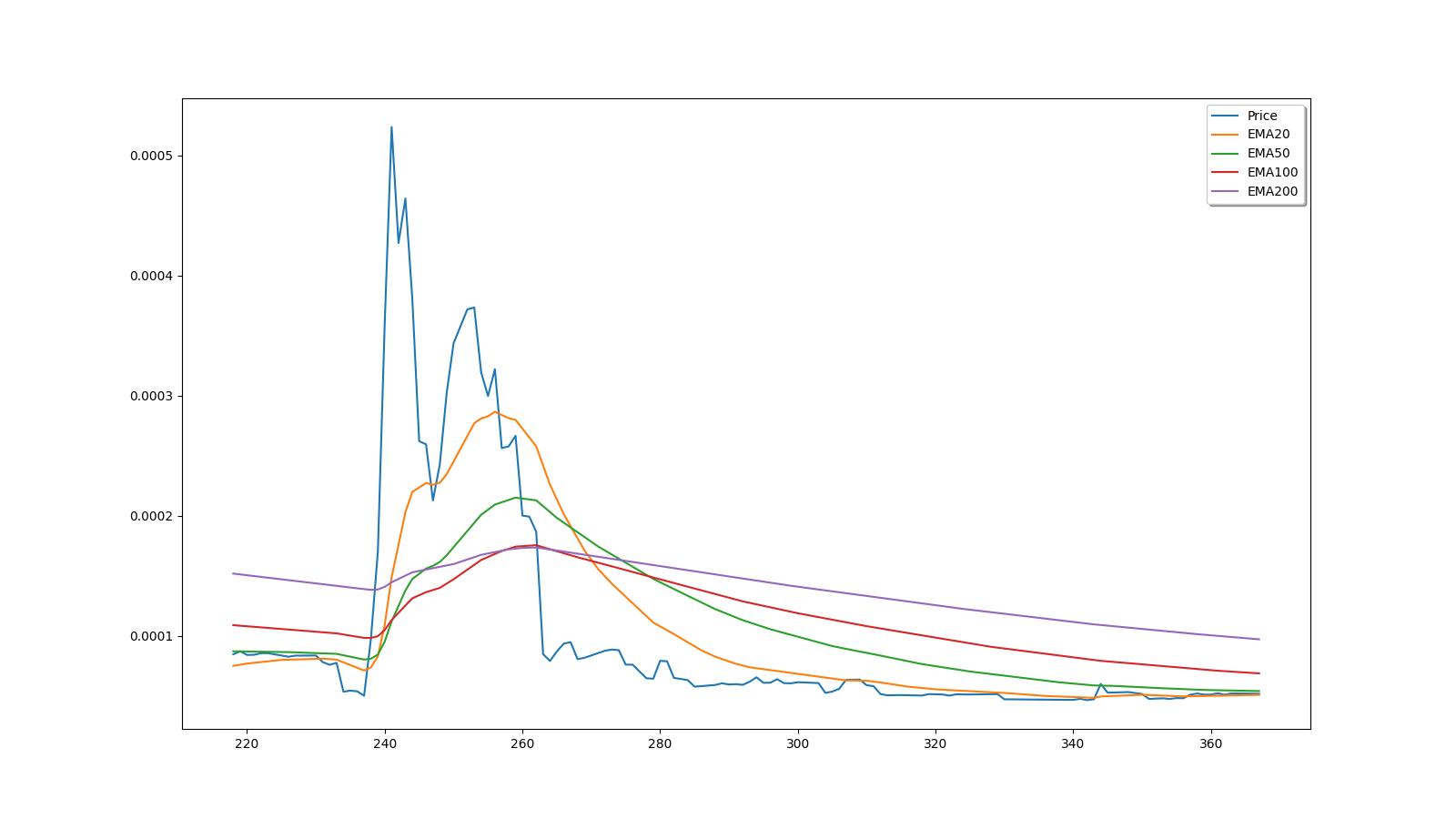Sendor Exponential Moving Averages