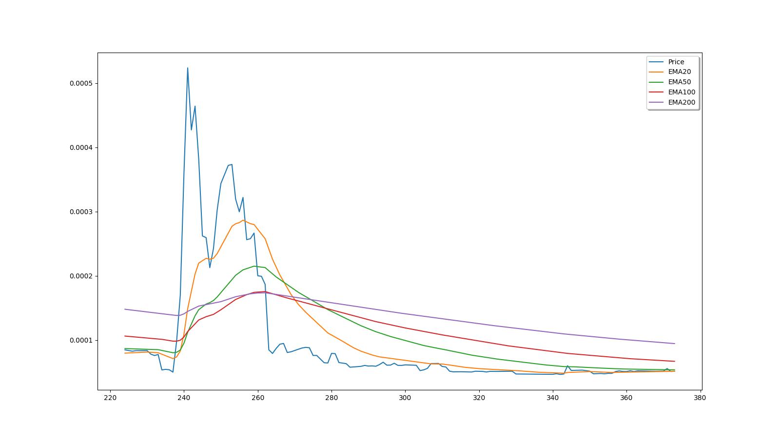 Sendor Exponential Moving Averages