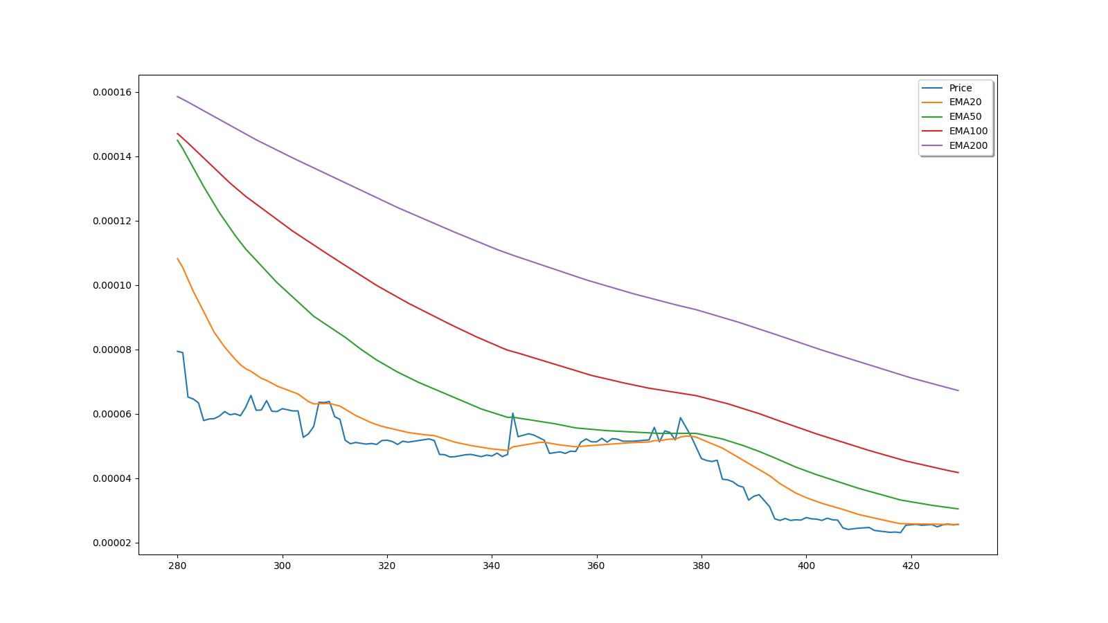 Sendor Exponential Moving Averages