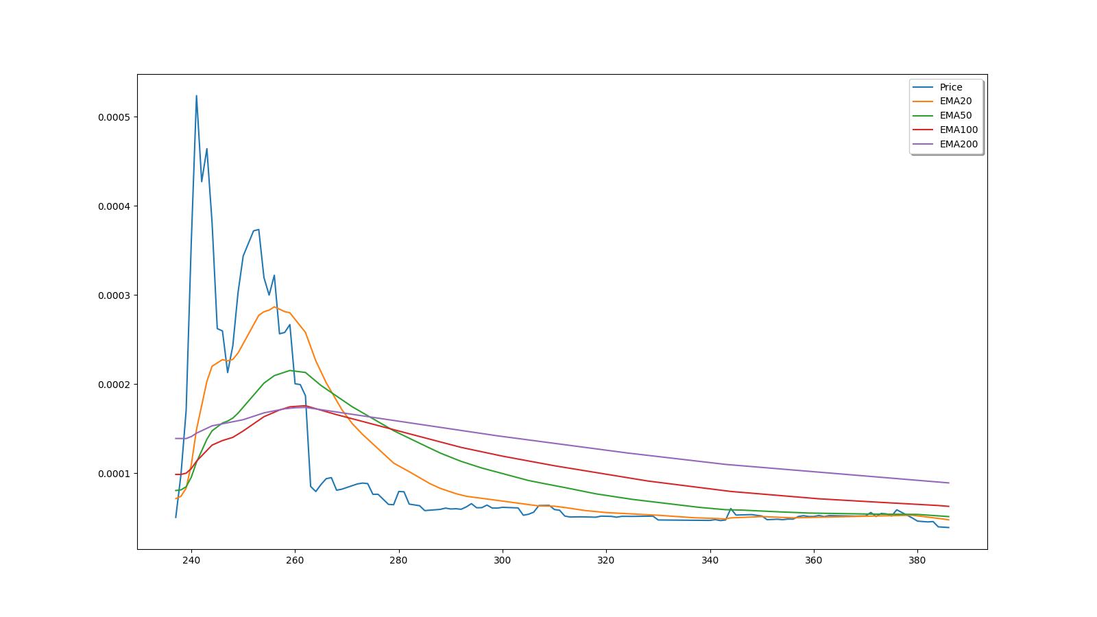 Sendor Exponential Moving Averages