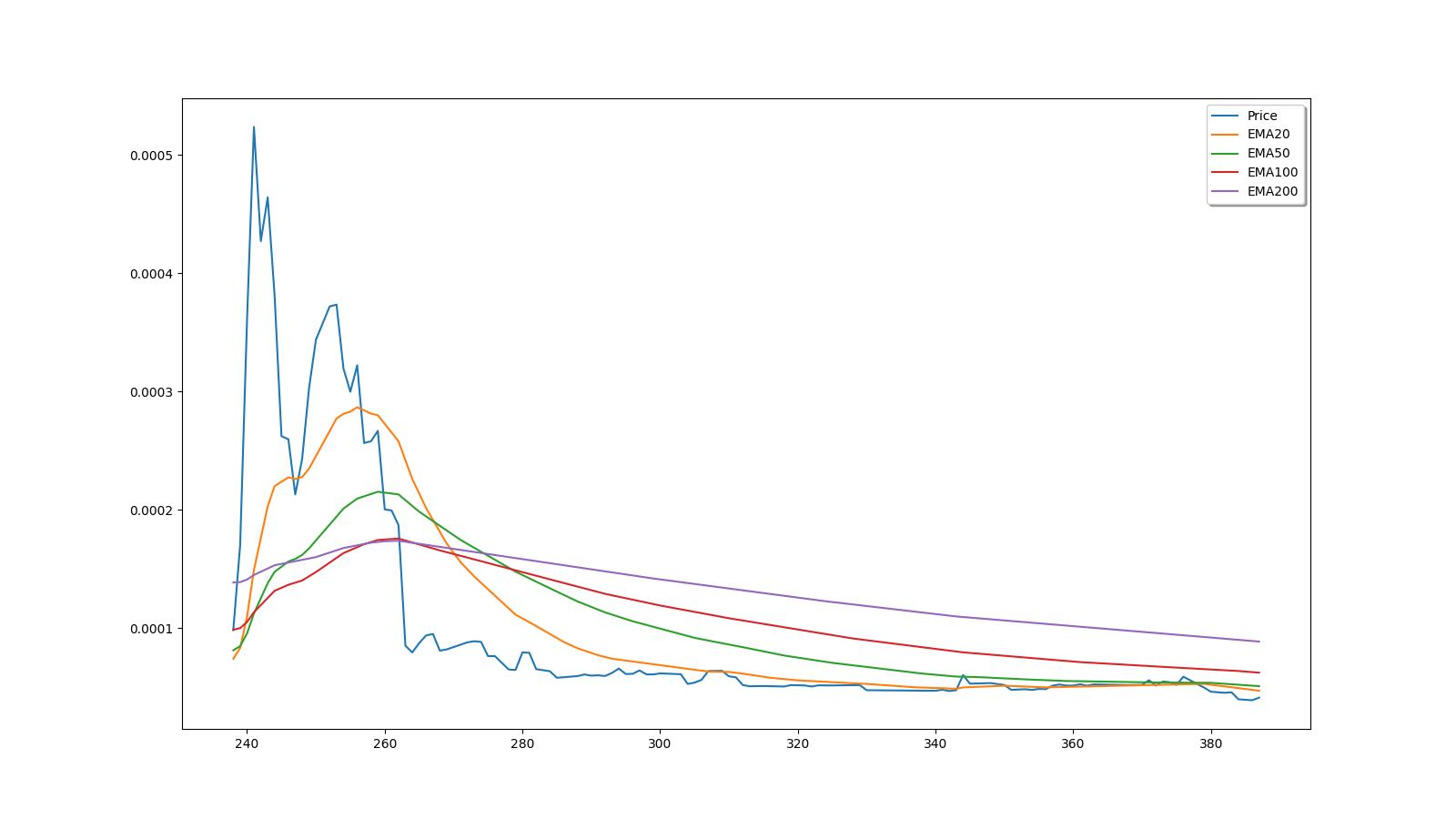 Sendor Exponential Moving Averages