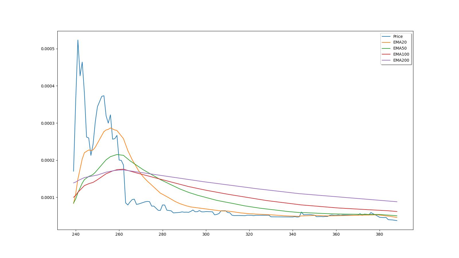 Sendor Exponential Moving Averages