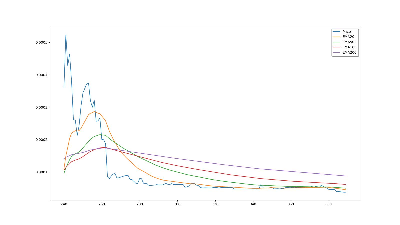 Sendor Exponential Moving Averages