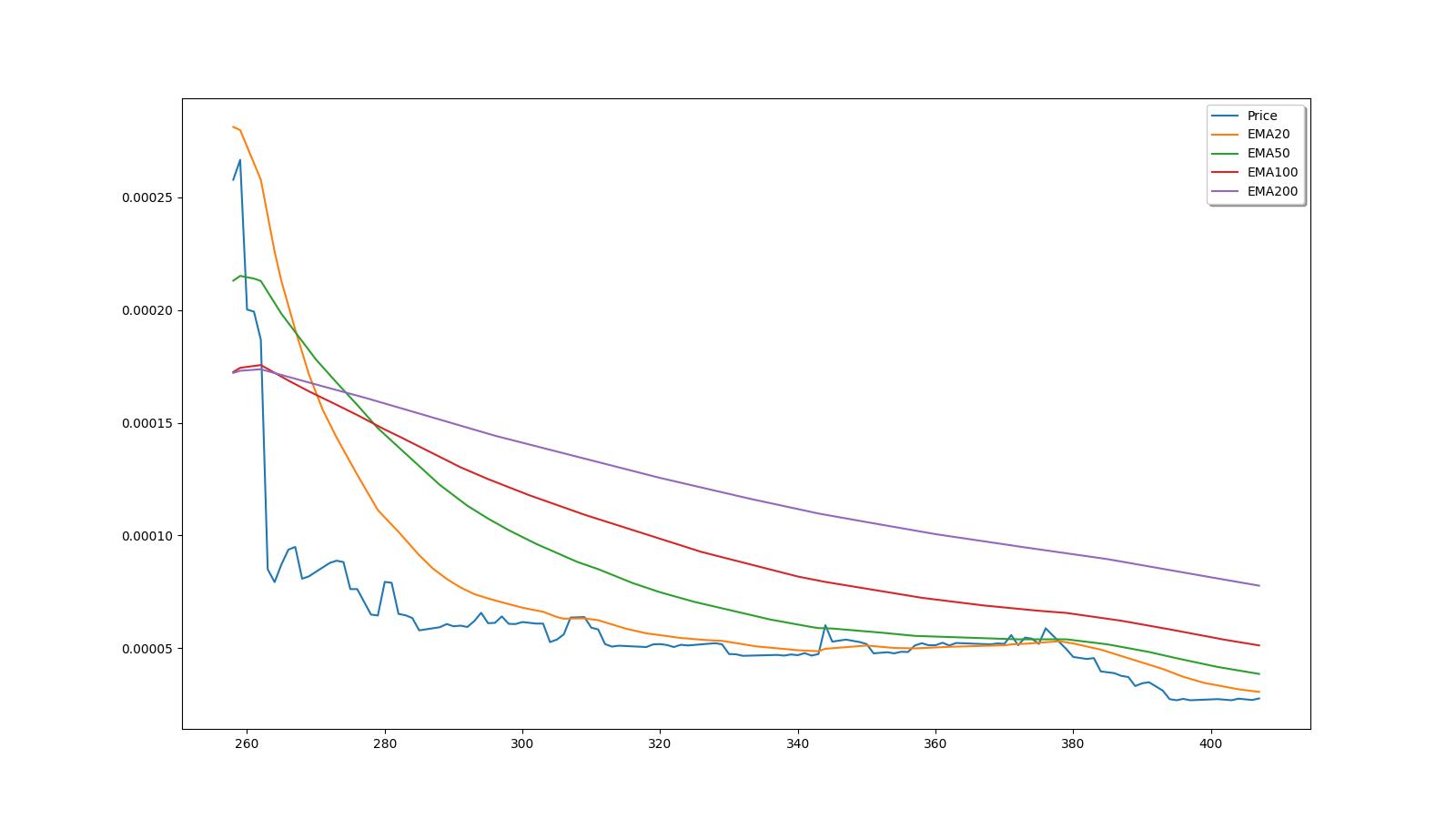 Sendor Exponential Moving Averages