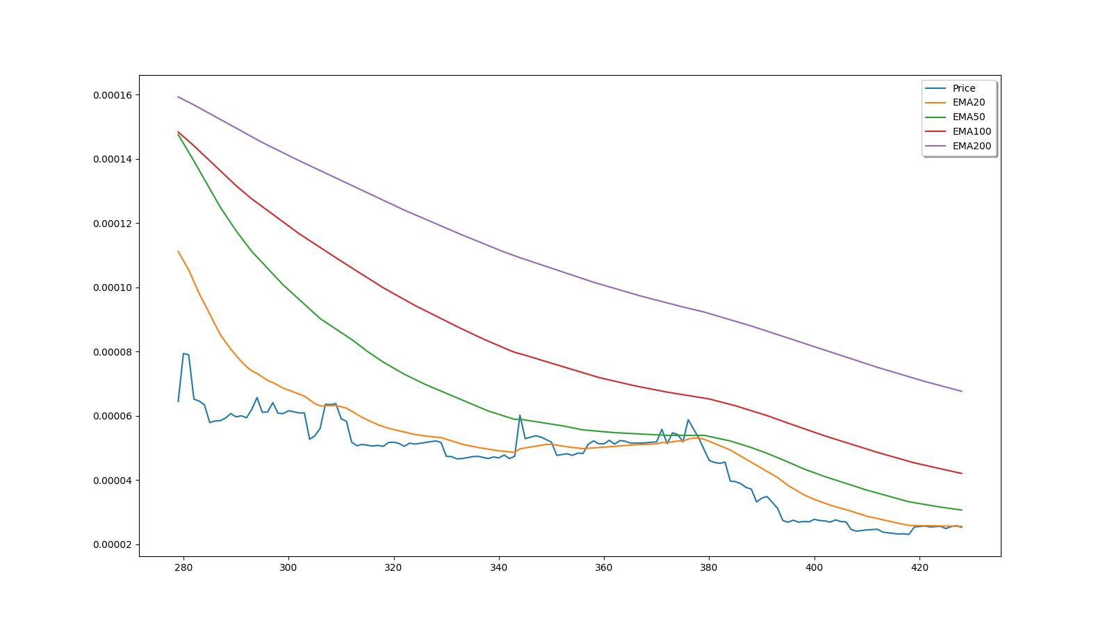 Sendor Exponential Moving Averages