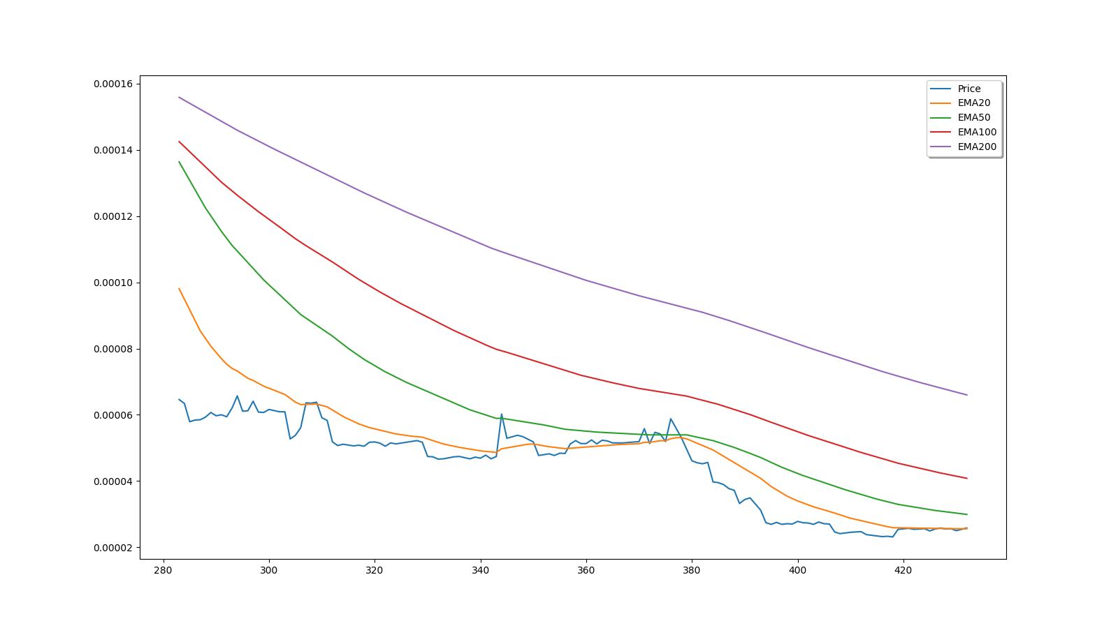 Sendor Exponential Moving Averages