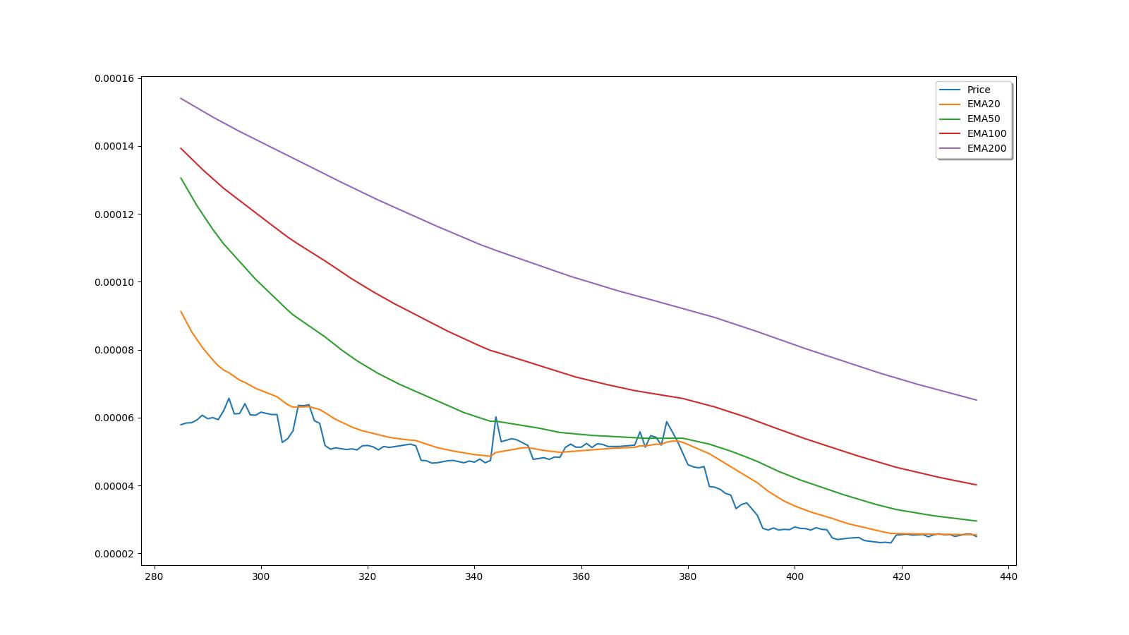 Sendor Exponential Moving Averages