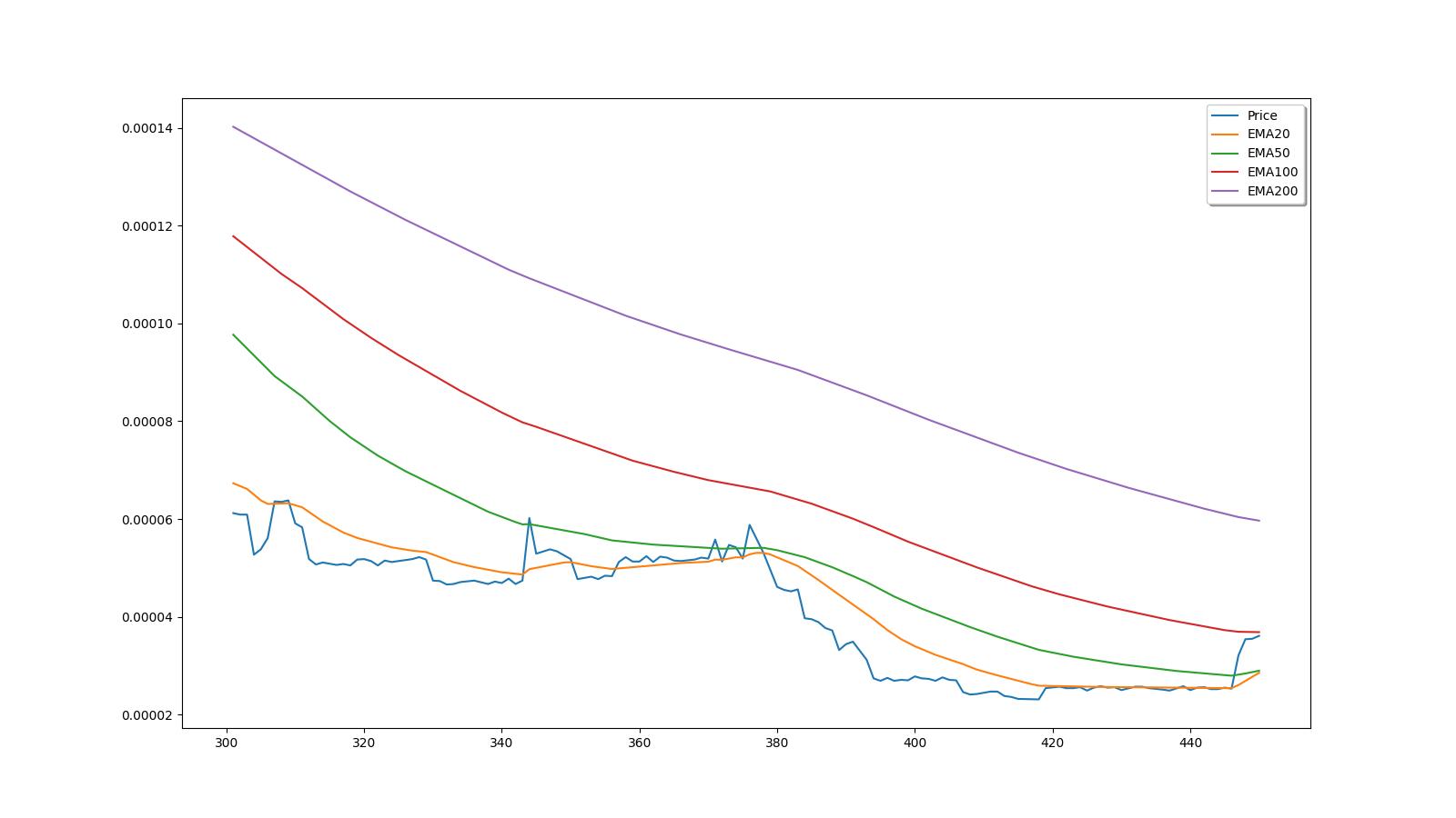 Sendor Exponential Moving Averages