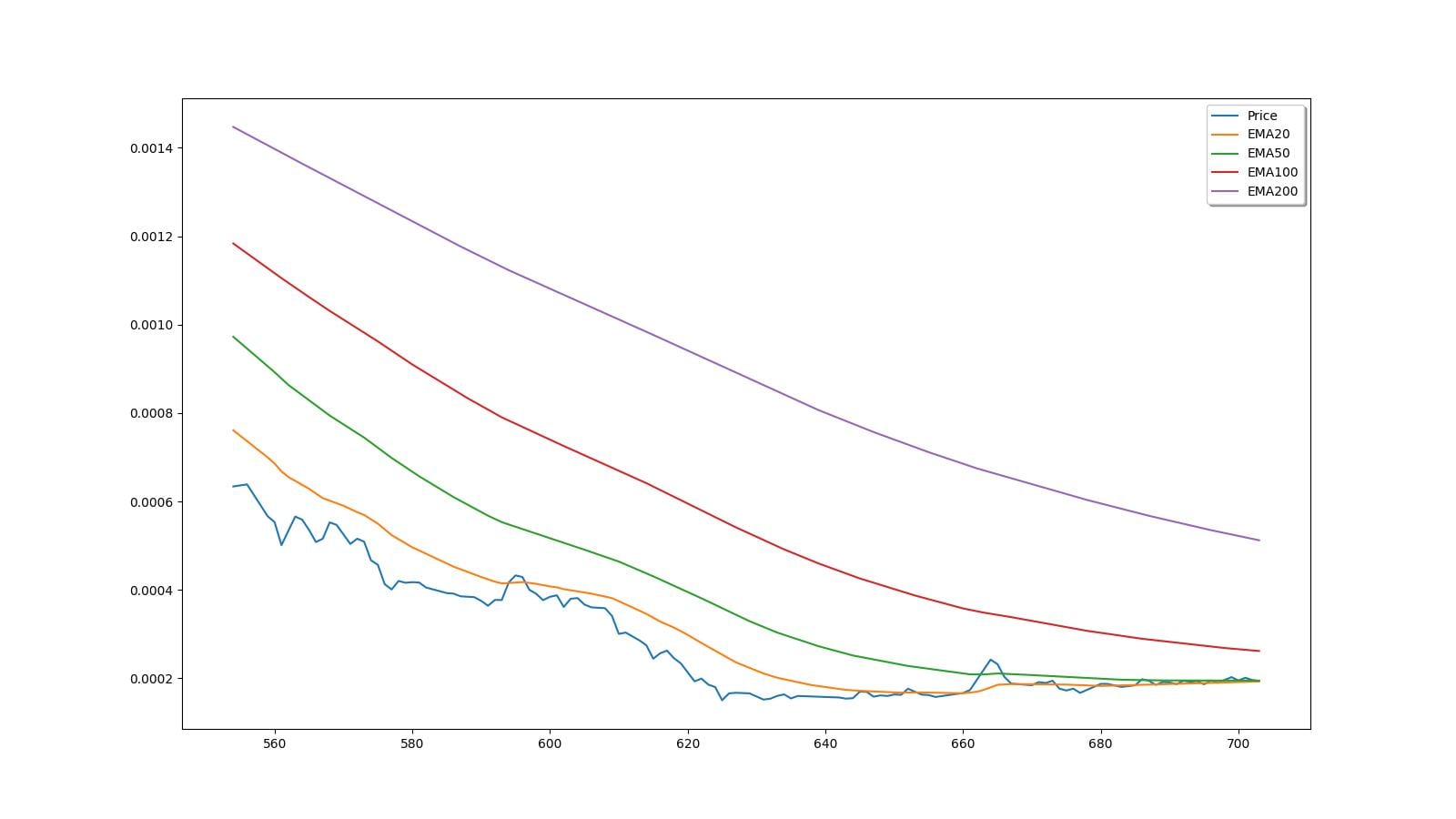 Sensay Exponential Moving Averages