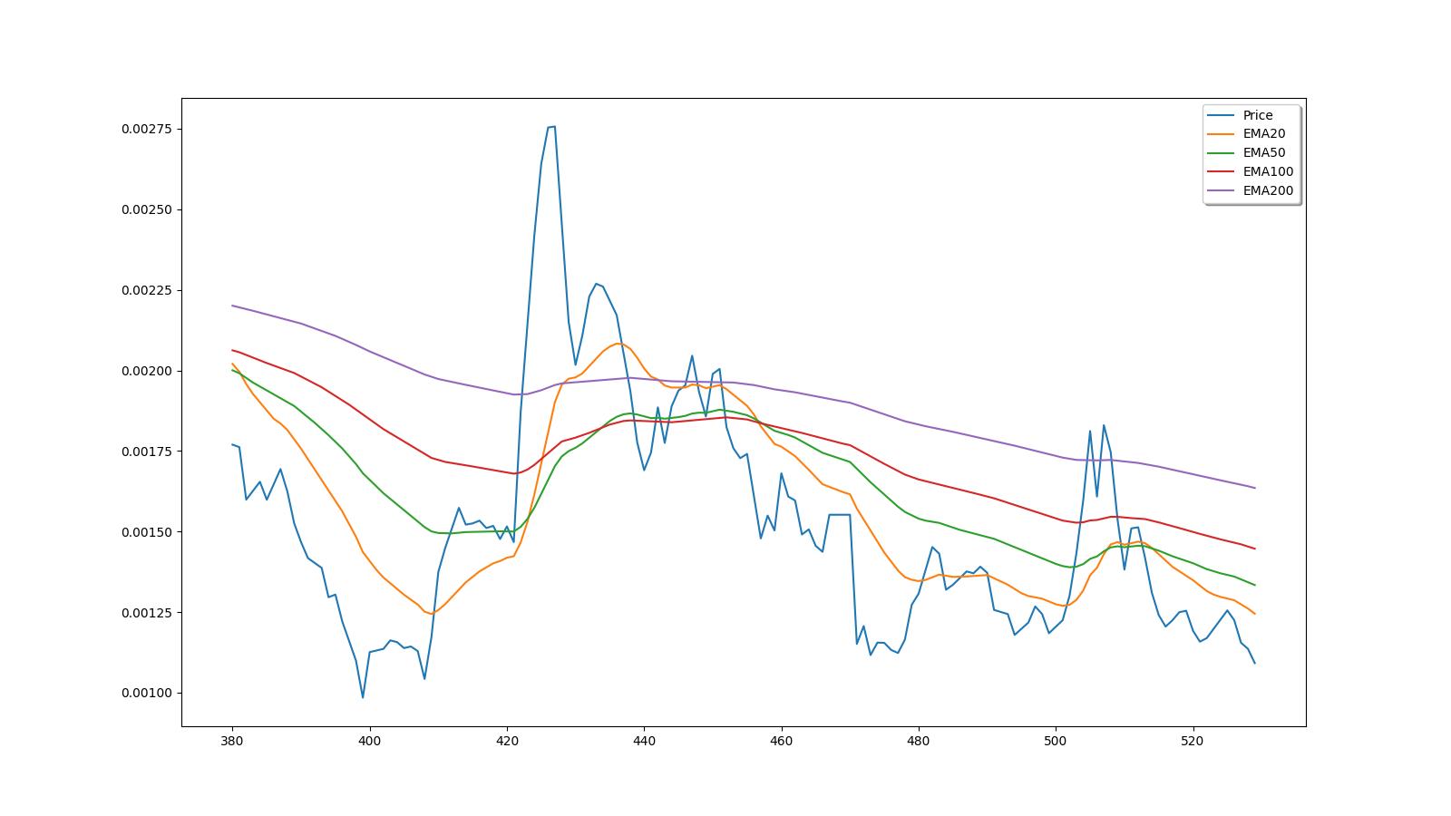 Sensay Exponential Moving Averages