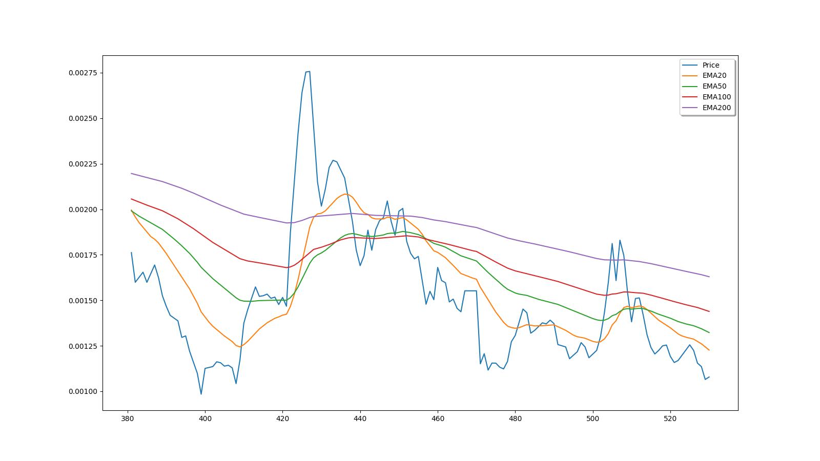 Sensay Exponential Moving Averages
