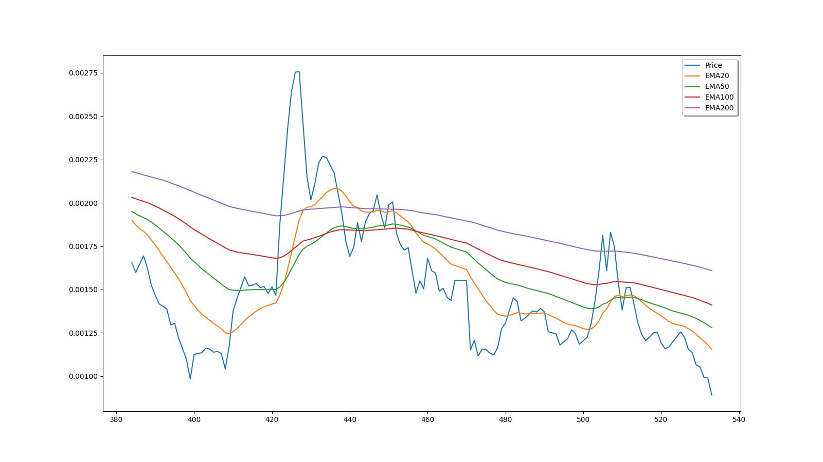 Sensay Exponential Moving Averages