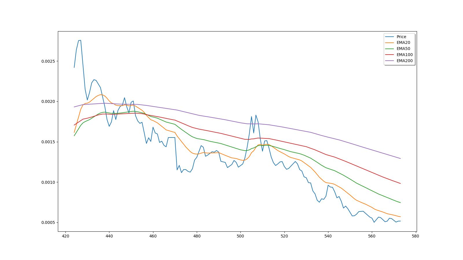 Sensay Exponential Moving Averages