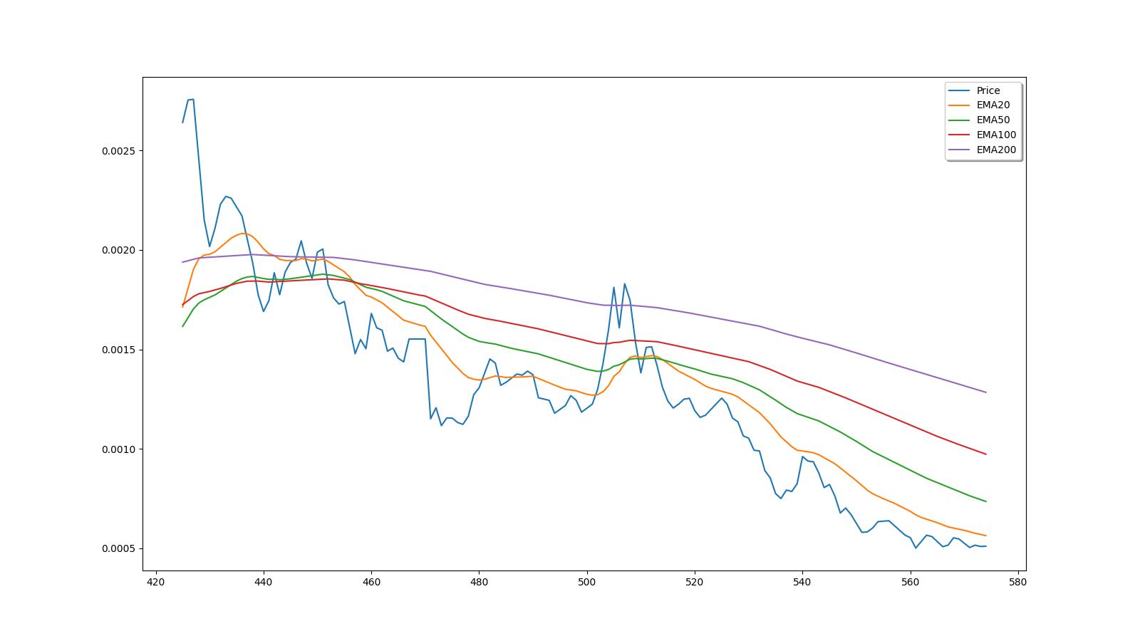 Sensay Exponential Moving Averages