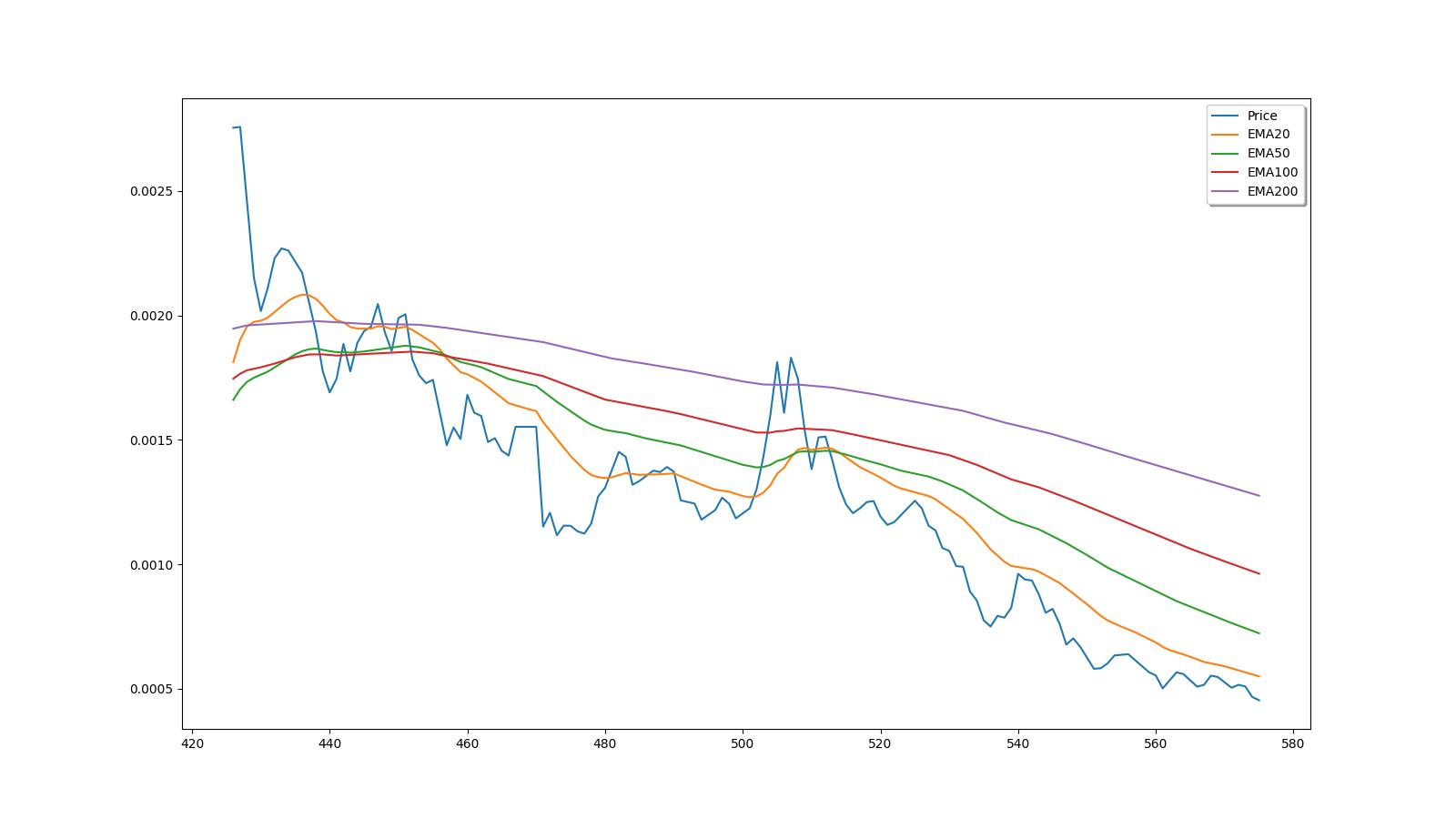 Sensay Exponential Moving Averages