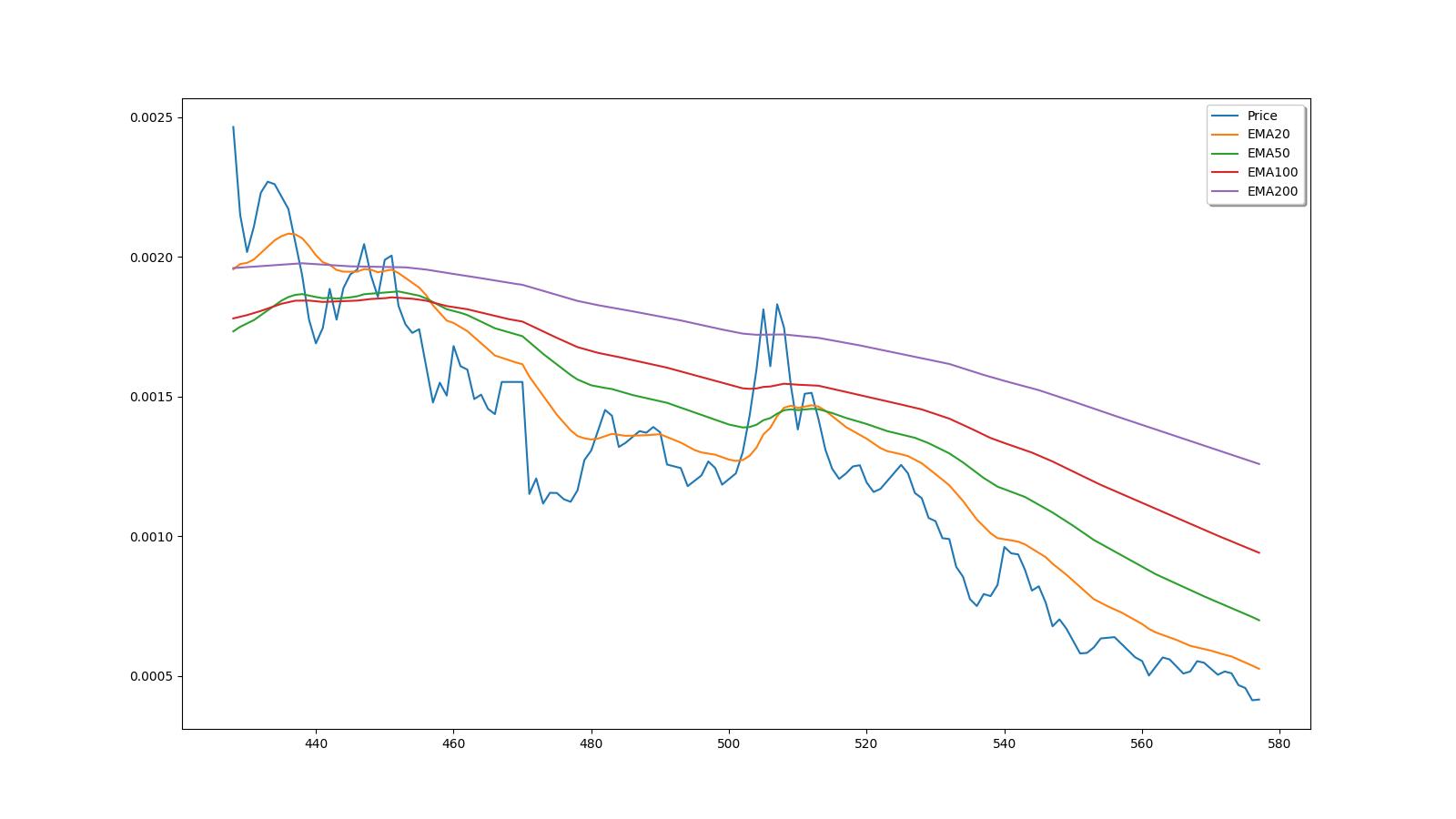 Sensay Exponential Moving Averages
