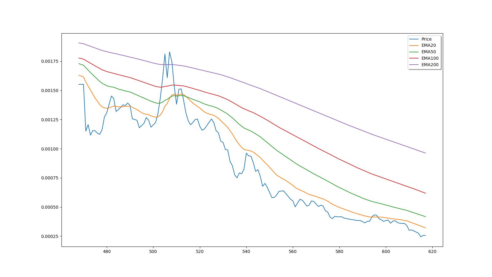 Sensay Exponential Moving Averages