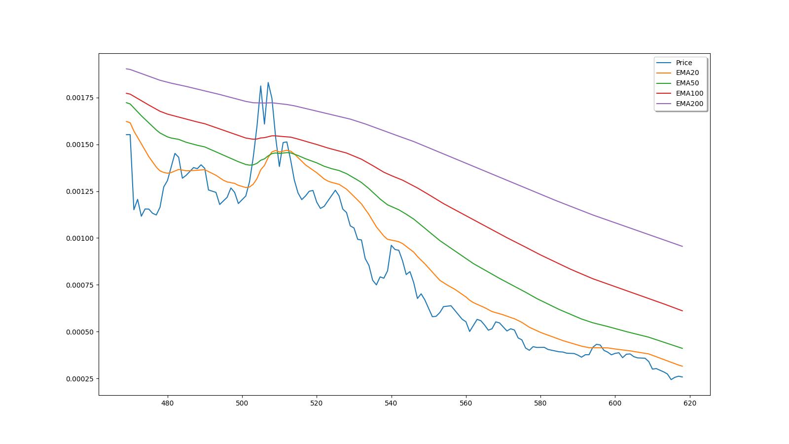 Sensay Exponential Moving Averages