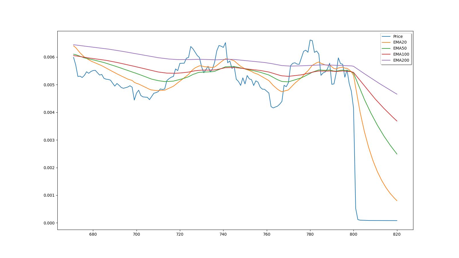 Sensi Exponential Moving Averages
