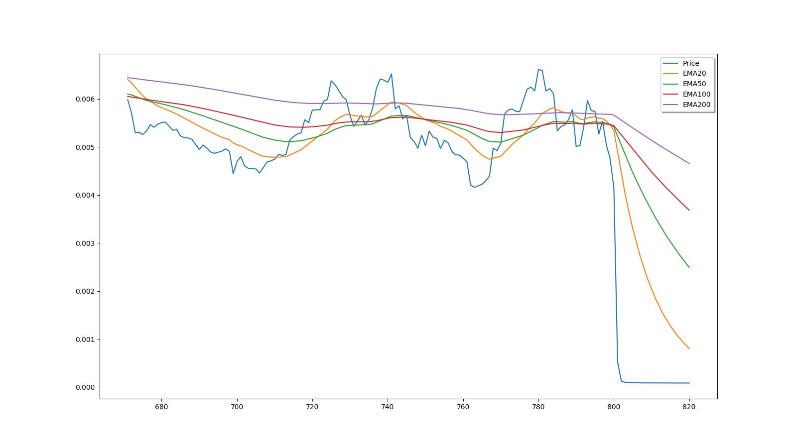 Sensi Exponential Moving Averages