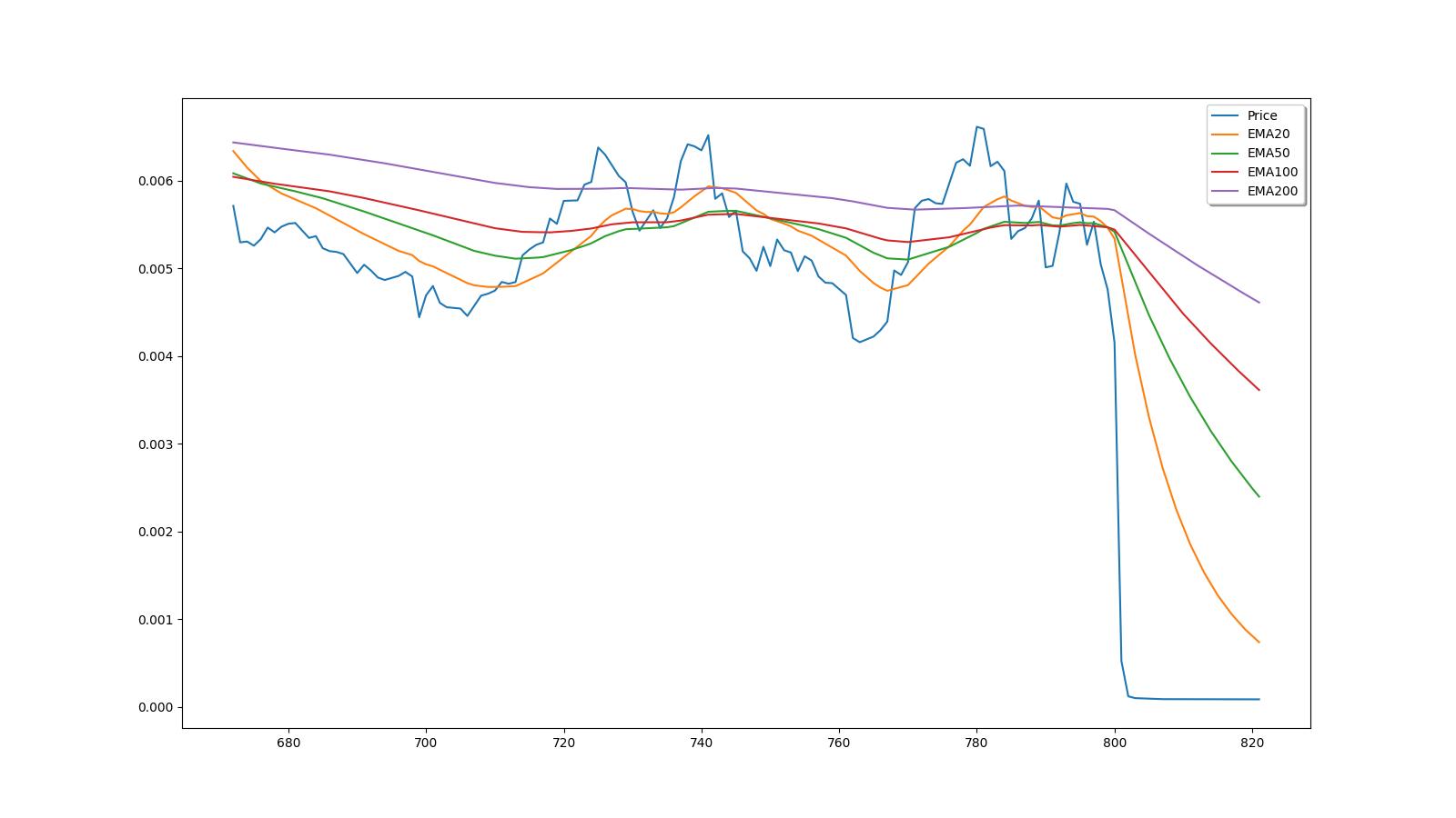 Sensi Exponential Moving Averages