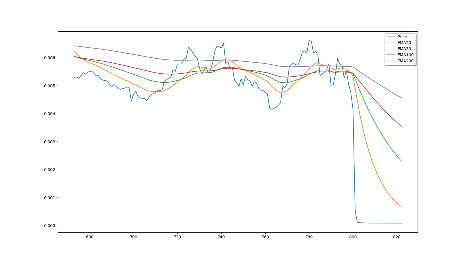 Sensi Exponential Moving Averages