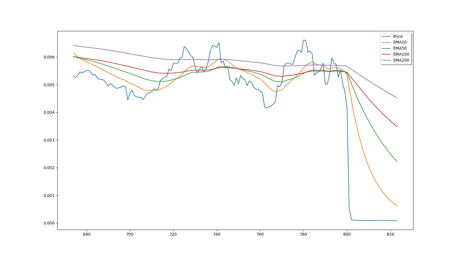 Sensi Exponential Moving Averages
