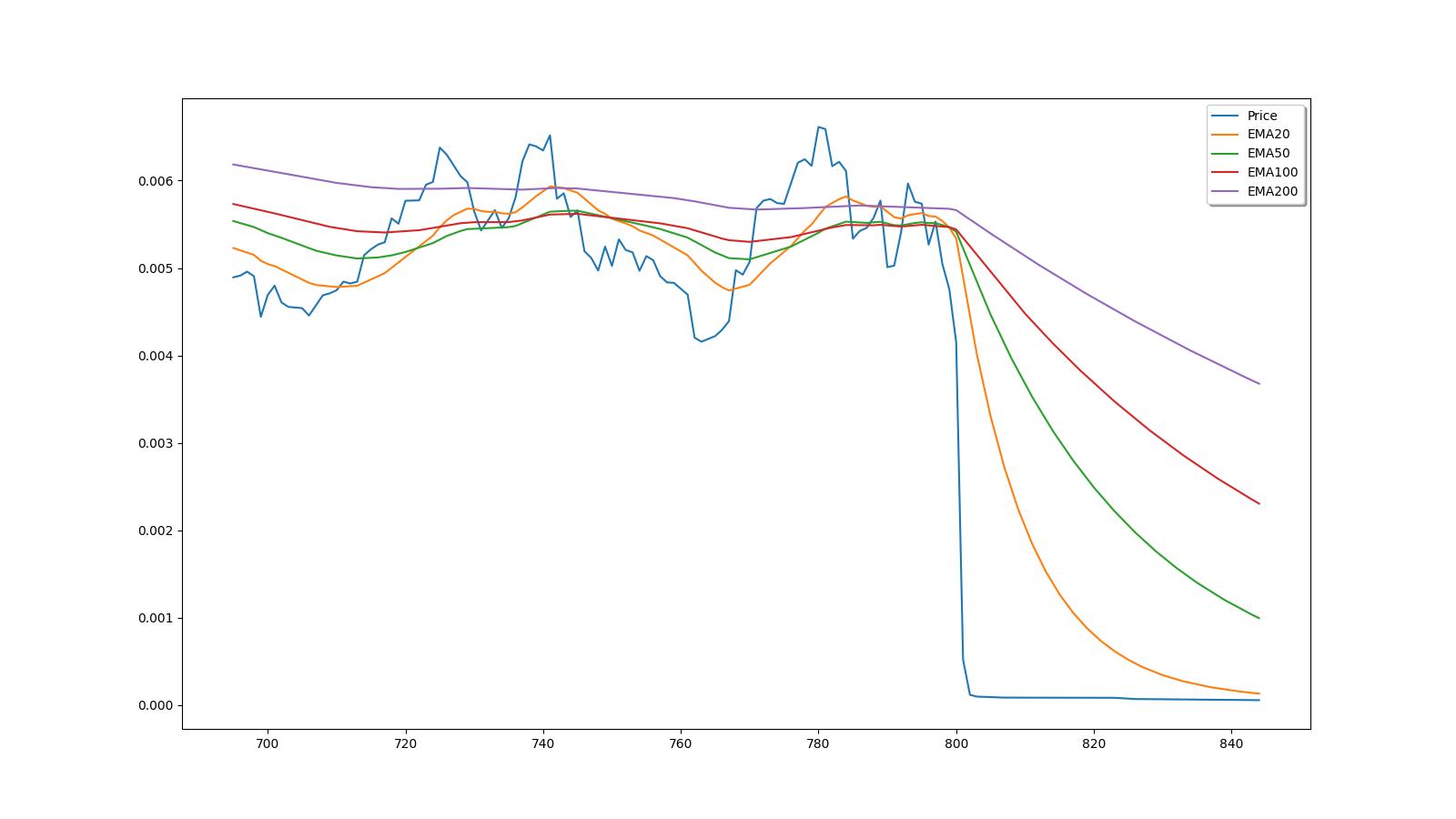 Sensi Exponential Moving Averages