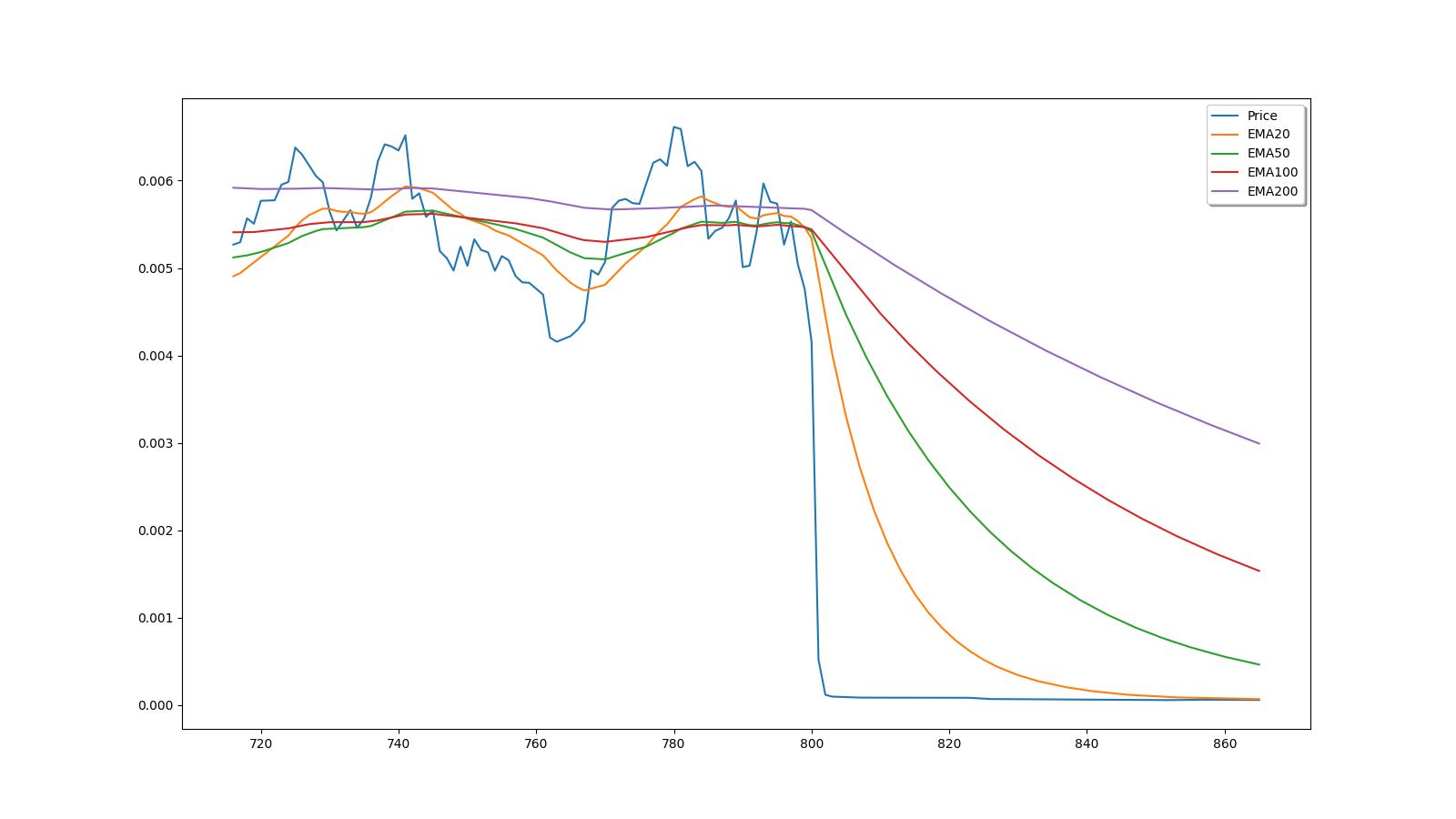 Sensi Exponential Moving Averages