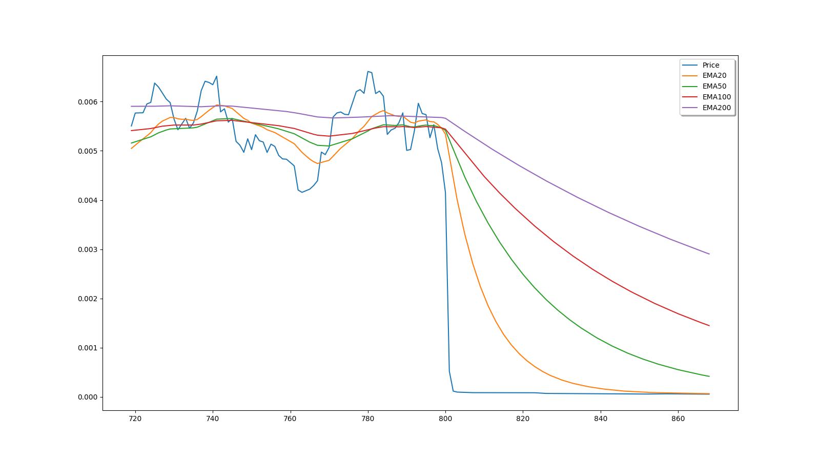Sensi Exponential Moving Averages